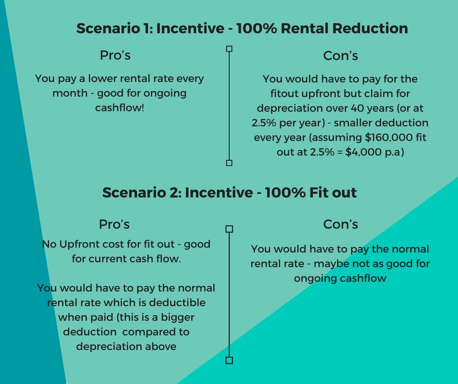 Lease Incentives: Should I take it as a fit out or rental reduction ...