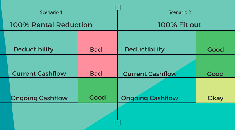 Lease Incentives: Should I take it as a fit out or rental reduction ...